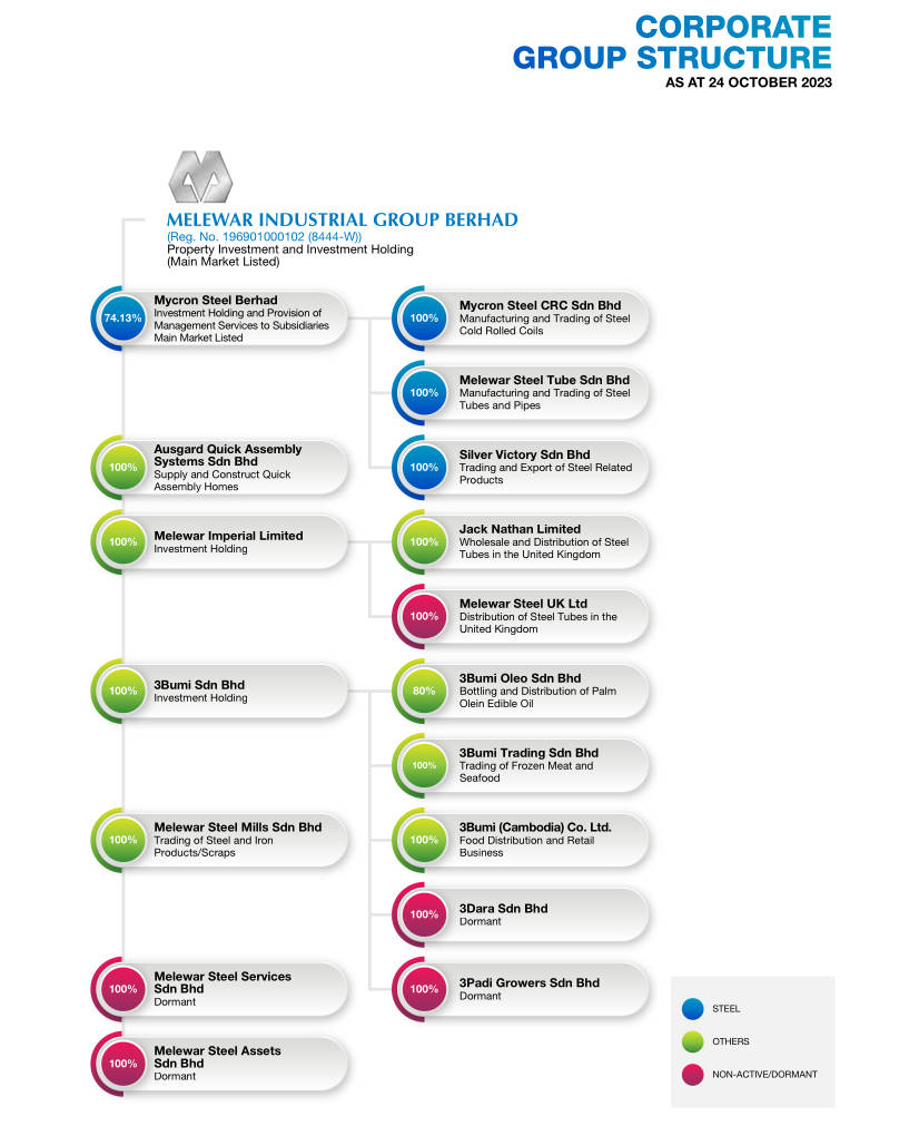 MELEWAR-MIG [Melewar Industrial Group Berhad]